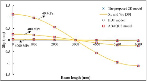 Variation Of Interlayer Slip Along The Direction Of Beam Length Download Scientific Diagram