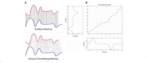 The Figure Illustrates How The Dtw Method Works Panel A Shows Two Download Scientific