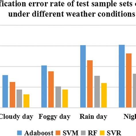 Classification Error Rate Of The Four Types Of Classifiers On The Test