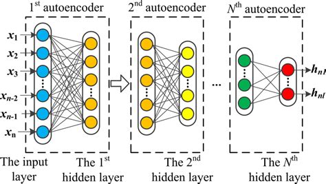 The Architecture Of Deep Autoencoders Download Scientific Diagram