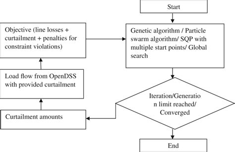 Flow Chart Of Other Optimization Algorithms Download Scientific Diagram