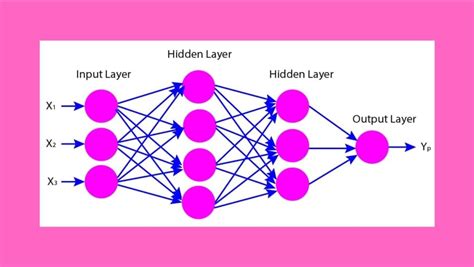 Conquer Feed Forward Neural Networks With Tensorflow