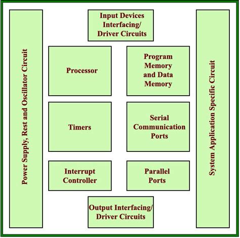 Embedded System Hardware Block Diagram What Is Embedded Syst