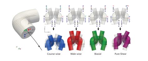 Nonlinear Multiscale Simulation Of Knitted Textiles Sutd Digital Manufacturing And Design Centre