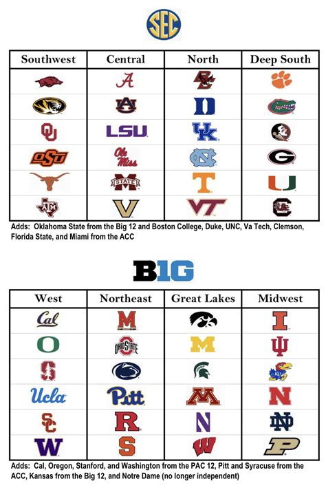 Conference Realignment “what If” Scenario Adding A Few Teams To Restore Geographic Historical