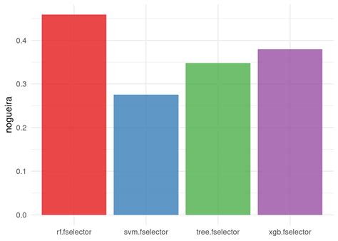 Wrapper Based Ensemble Feature Selection Mlr Org