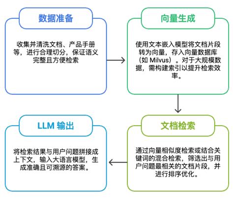 从零搭建企业级rag知识库问答系统 53ai Ai知识库大模型知识库大模型训练智能体开发
