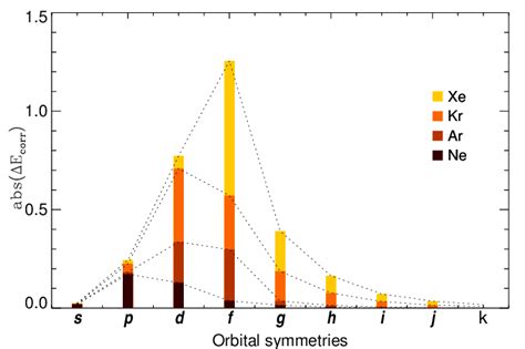 The Second Order Correlation Energy When Orbitals Upto A Particular