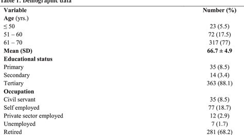 Table 1 From Prevalence Of Clinical Symptoms And Their Effect On Quality Of Life Among Patients