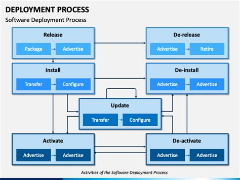 Deployment Process
