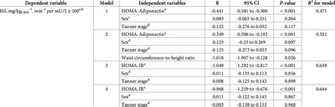 multiple regression analysis of the homa adiponectin and homa ir with