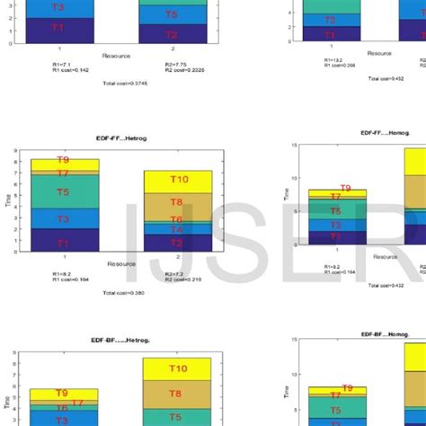 Gantt Chart Of Our Algorithm And Edf Ff And Edf Bf In Heterogeneous