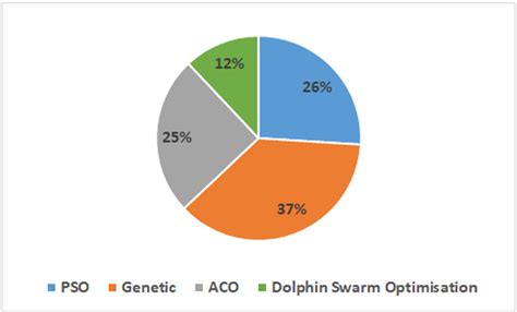 Usage Distribution Of Different Nature‐inspired Algorithms For Security Download Scientific