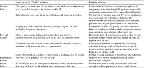 Table 1 From A Primer On Time Driven Activity Based Costing In Brachytherapy Semantic Scholar