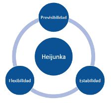 Heijunka El Sistema Que Mejora La Nivelación De La Producción