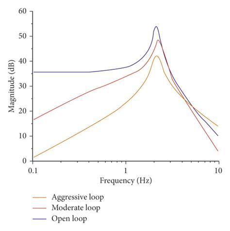 Comparison Between Controlled And Uncontrolled Models Download