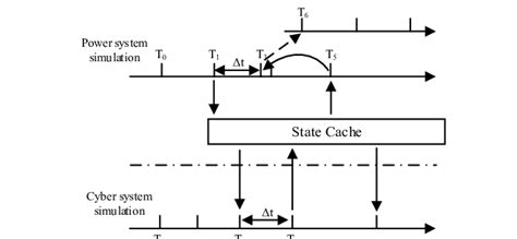 The Synchronization Method Based On State Caching Technology Download Scientific Diagram