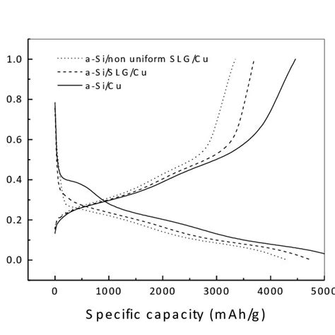 First Charging And Discharging Cycles For Half Cell With 40 Nm Thick