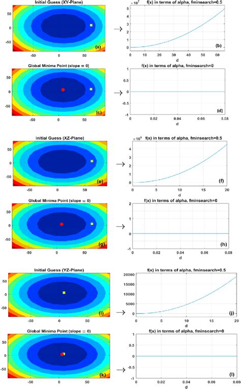 Initial And Final Convergence Speed Of The Adopted Objective Function