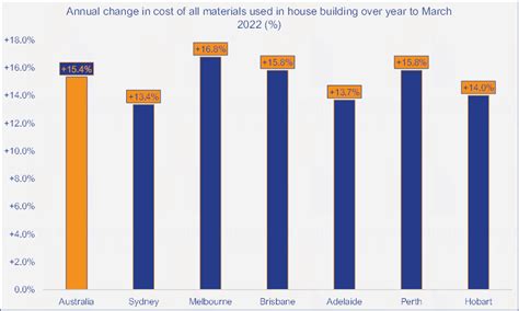 Building Material Costs Increasing At Their Fastest Pace Since Master Builders Association