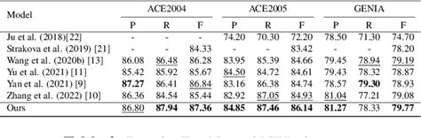 Table 2 From Multi Task Transformer With Relation Attention And Type