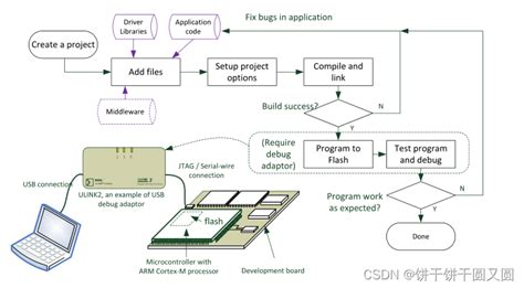 Cortex M3与m4权威指南arm M3和m4权威指南 Csdn博客