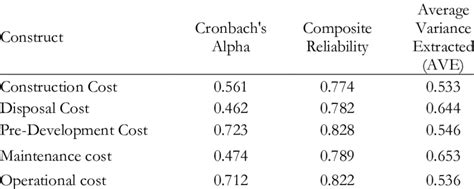 Construct Reliability And Average Variance Extracted Test Download Scientific Diagram
