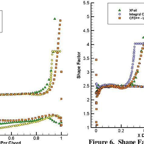 shape factor euler pressure coefficient input to integral code