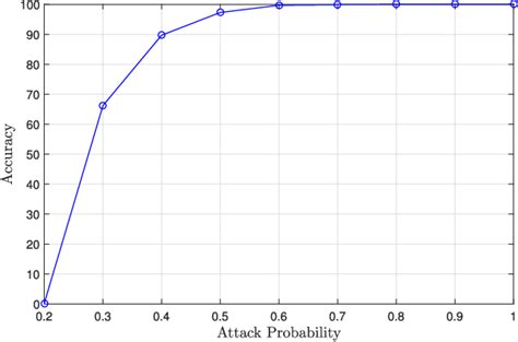 Figure 7 From Gaussian Mixture Model Based Anomaly Detection For Defense Against Byzantine