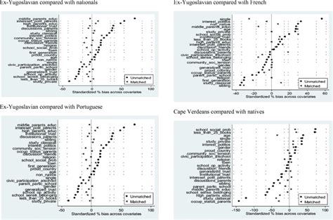 Covariate Imbalance Between Control And Treated Groups In Terms Of Download Scientific Diagram