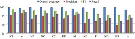 accuracy for each binary classification task by logistic regression