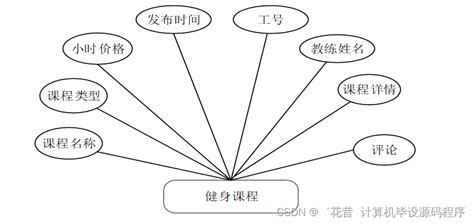 【附源码】java计算机毕业设计龙虎时代健身房管理系统（程序lw部署） Csdn博客