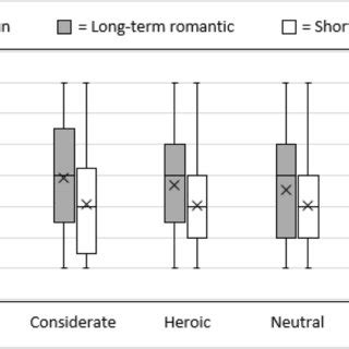 Boxplot Displaying The Mean Median Range And Standard Deviation Of Download Scientific