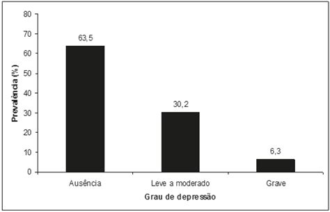 Scielo Brasil Prevalência De Sintomas Depressivos Entre Idosos Em