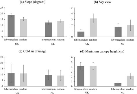 Of Variation In Remotely Sensed Variables Measured At Hibernation Site Download Scientific