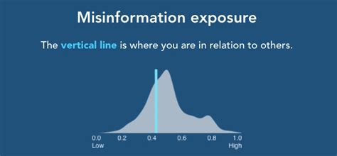 misinformation exposure complexity digest