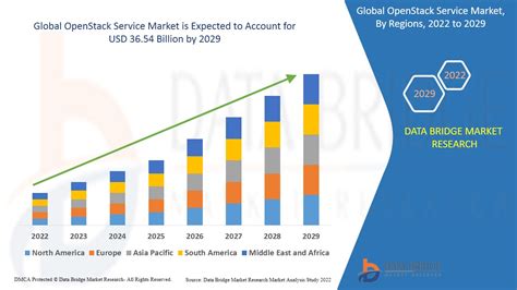 Openstack Service Market Global Market Industry Trends And Forecast To 2029 Data Bridge