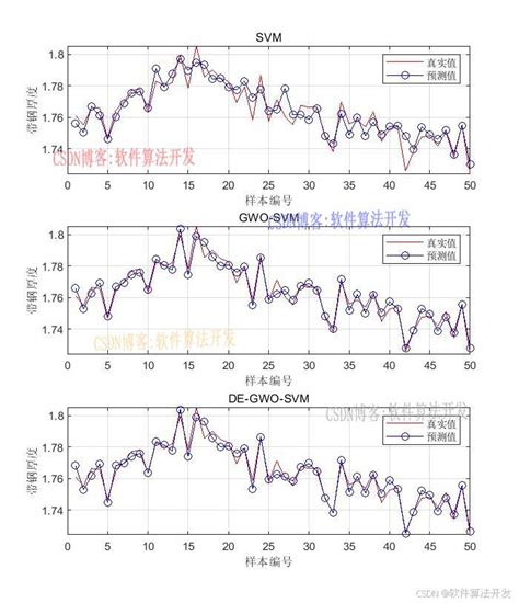 基于差分进化灰狼混合优化的svmde Gwo Svm数据预测算法matlab仿真 Csdn博客