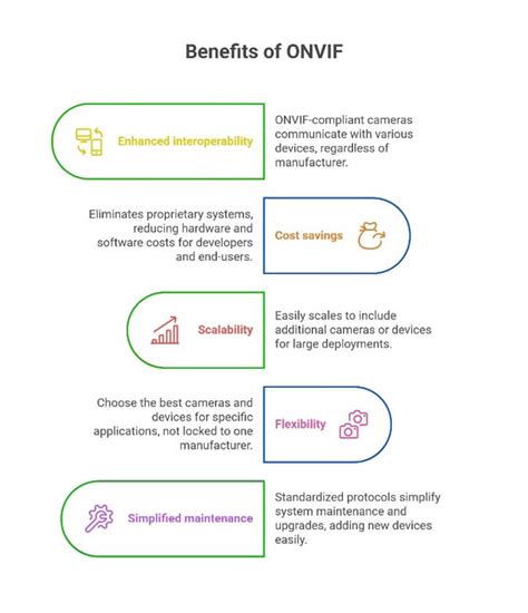 What Is Onvif How Are Cameras With Onvif Support Powering Embedded Vision Systems E Con Systems