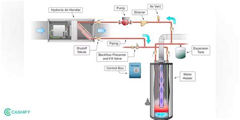 What Is HVAC System And How Does It Work Cashify Air Conditioners Blog