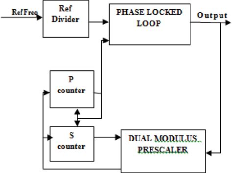 Figure 1 From Design Of 16 17 Dual Modulus Pre Scaler By Using Tspc D Flip Flop And Gdi