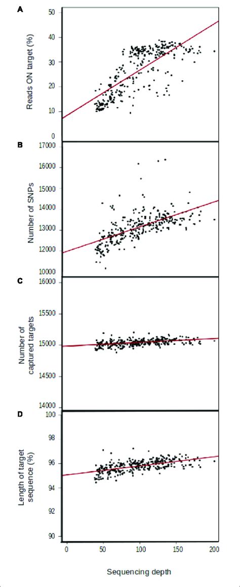 Correlation Between Sequencing Depth And Genomic Capture Efficiency