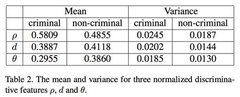 Automated Inference On Criminality Using Face Images Synced