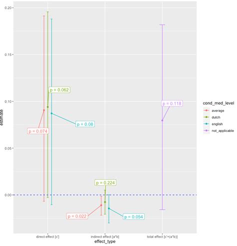 R 在 Ggreppelgeomtextrepel 中对箭头使用位置闪避但对标签框使用 Nudgexstack Overflow中文网