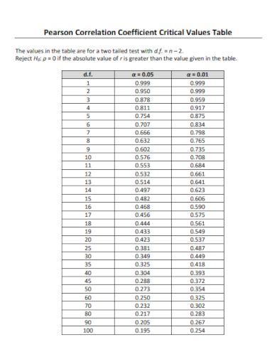 Free 20 Correlation Coefficient Samples In Pdf
