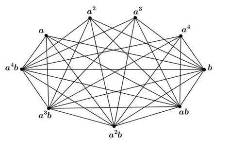 The Non Commuting Graph Of D 10 Download Scientific Diagram