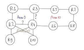 OSPF Design Challenge Orhan Ergun