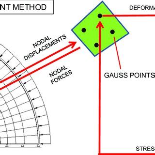 2 Computational Homogenization Scheme Download Scientific Diagram