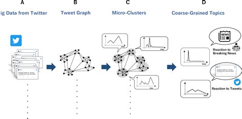 Figure 1 From Two Stage Clustering Method For Discovering Peoples
