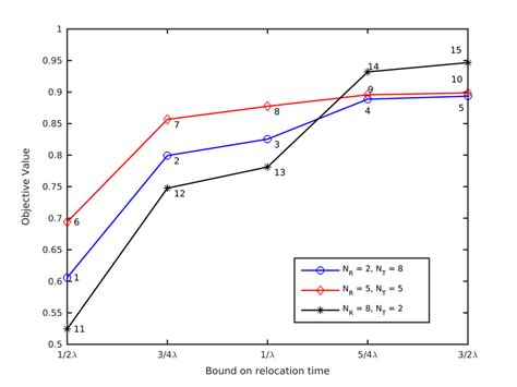 Objective Function Values For R1 As A Function Of The Relocation Time
